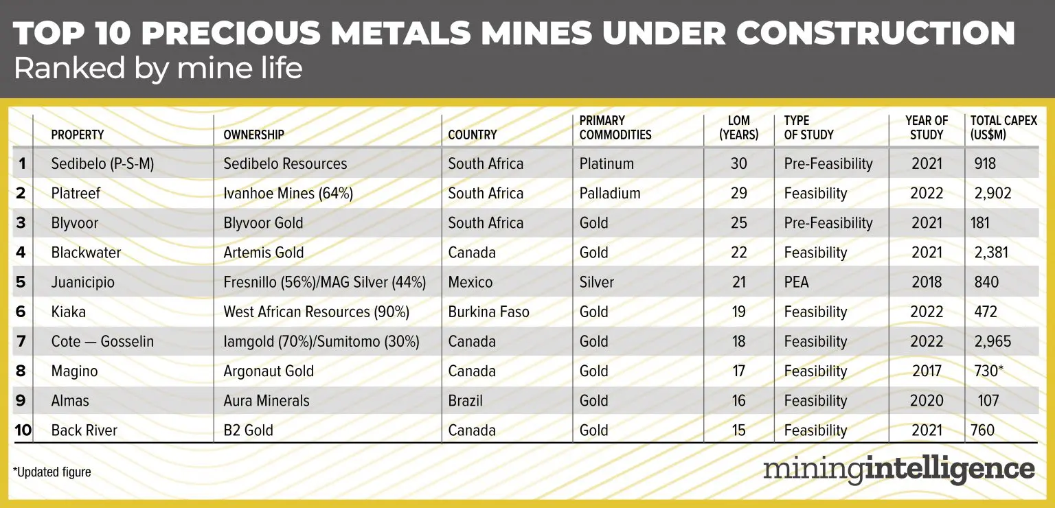 Precious Metal Chart