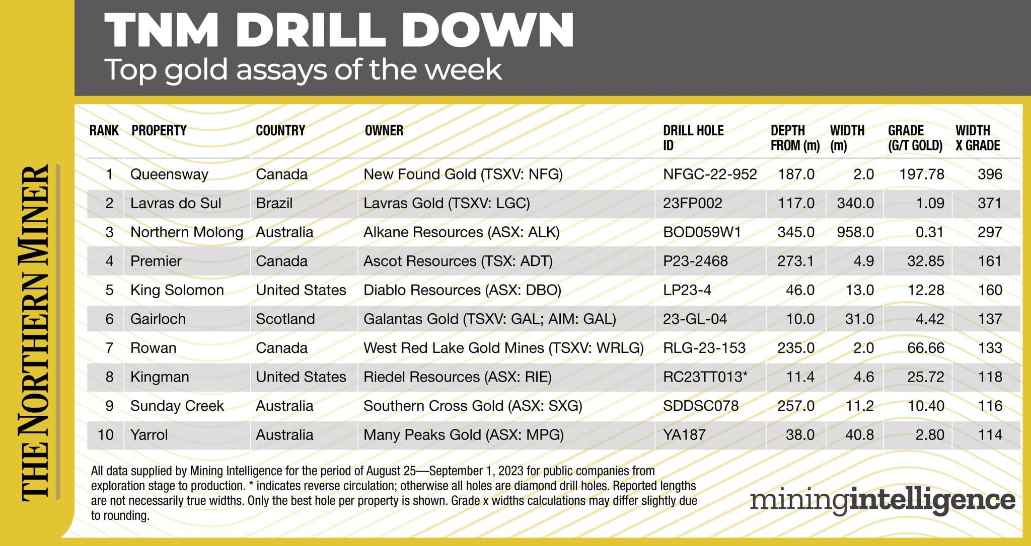 The Drill Down: Best Gold Assays to Date (August 2023)