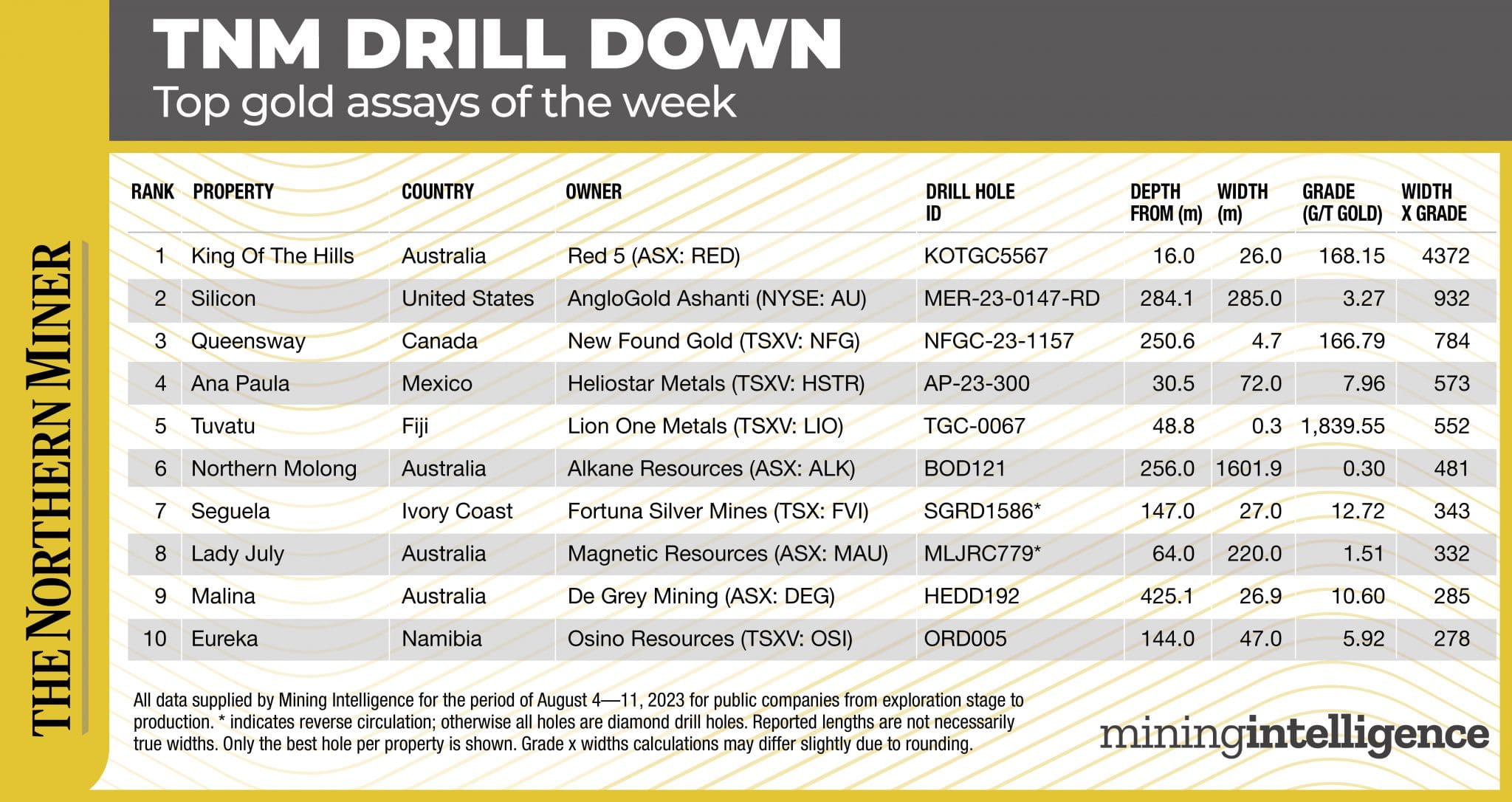 The Drill Down: Best Gold Assays of Aug 4-11