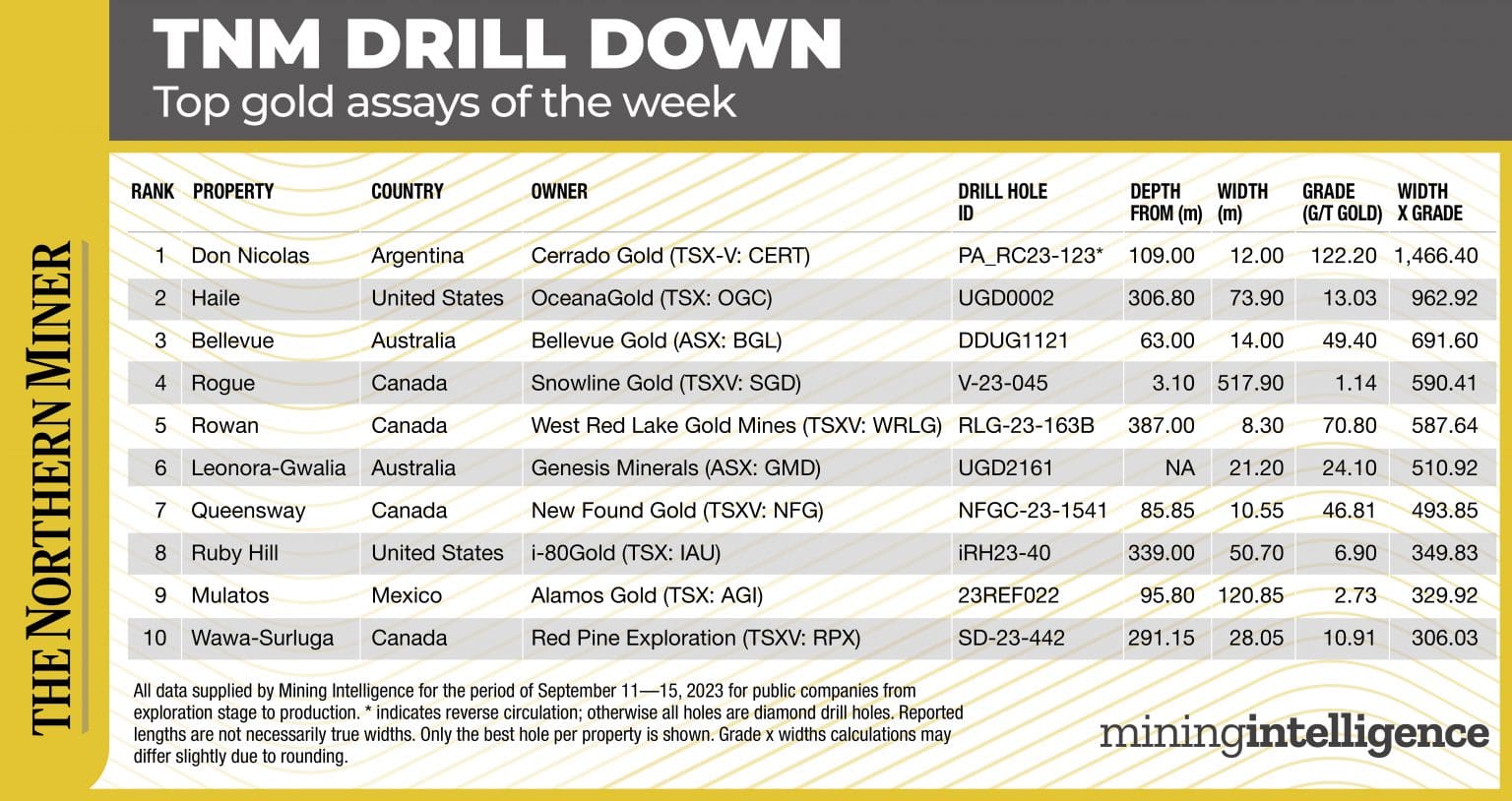 The Drill Down: Best Gold Assays of Sept. 11-15