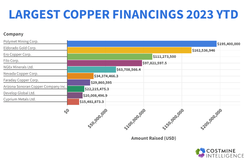 Largest Copper Financings 2023