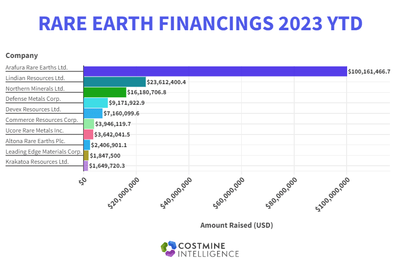 Largest Rare Earths Financings 2023