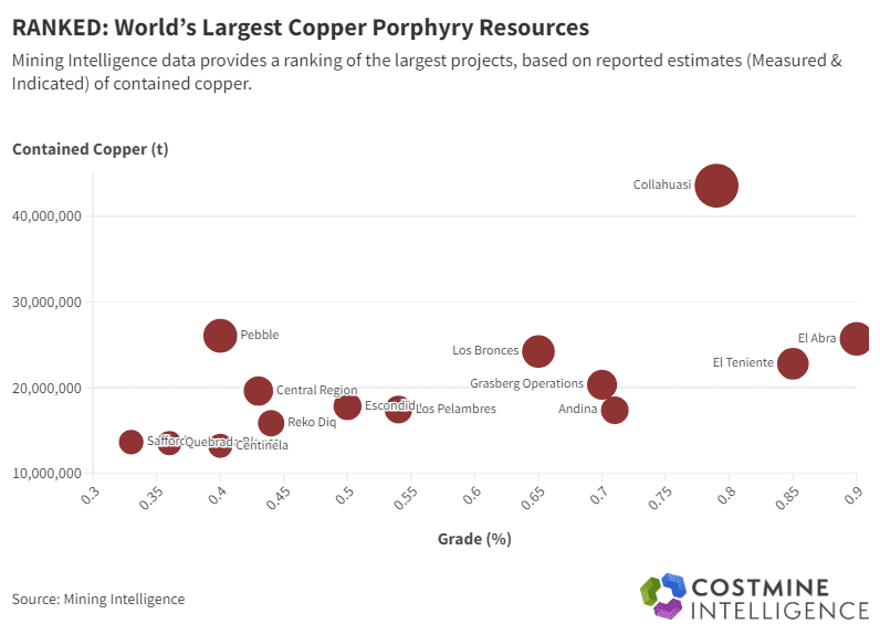 The Largest Copper Porphyry Resources
