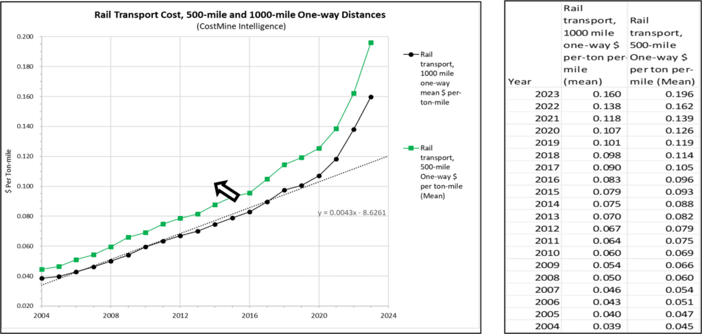 Rail Transport Costs - How much have they increased?