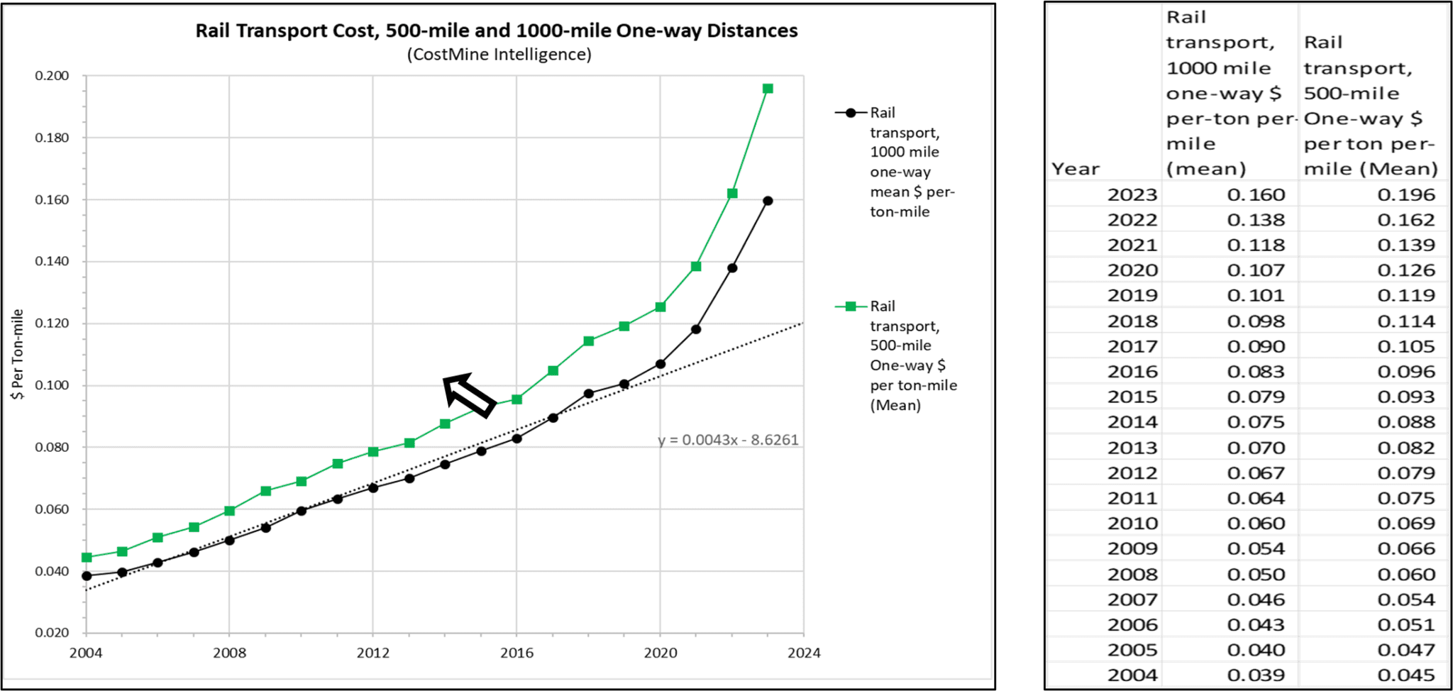 Rail Transport Costs - How much have they increased?