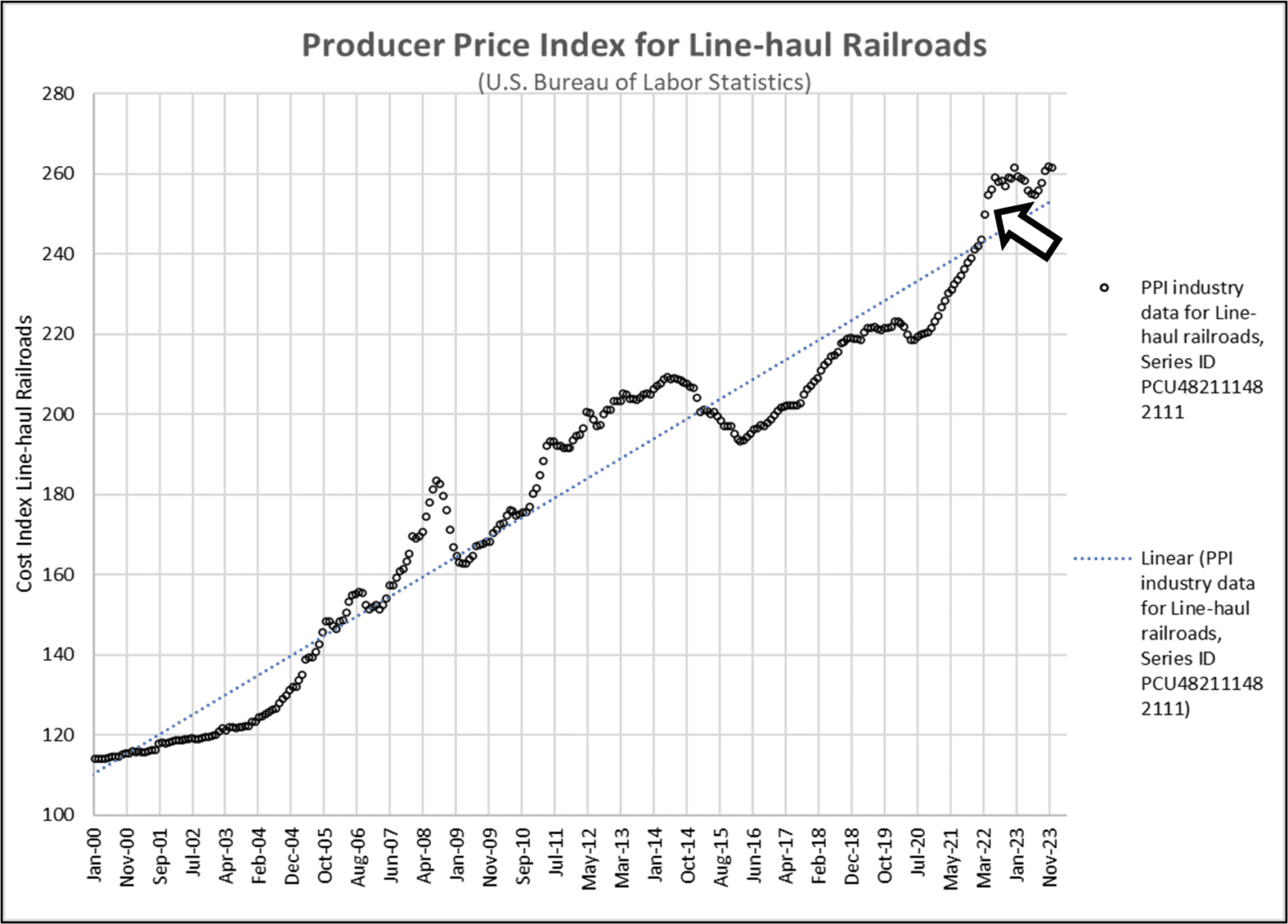 Rail Transport Costs - How much have they increased?