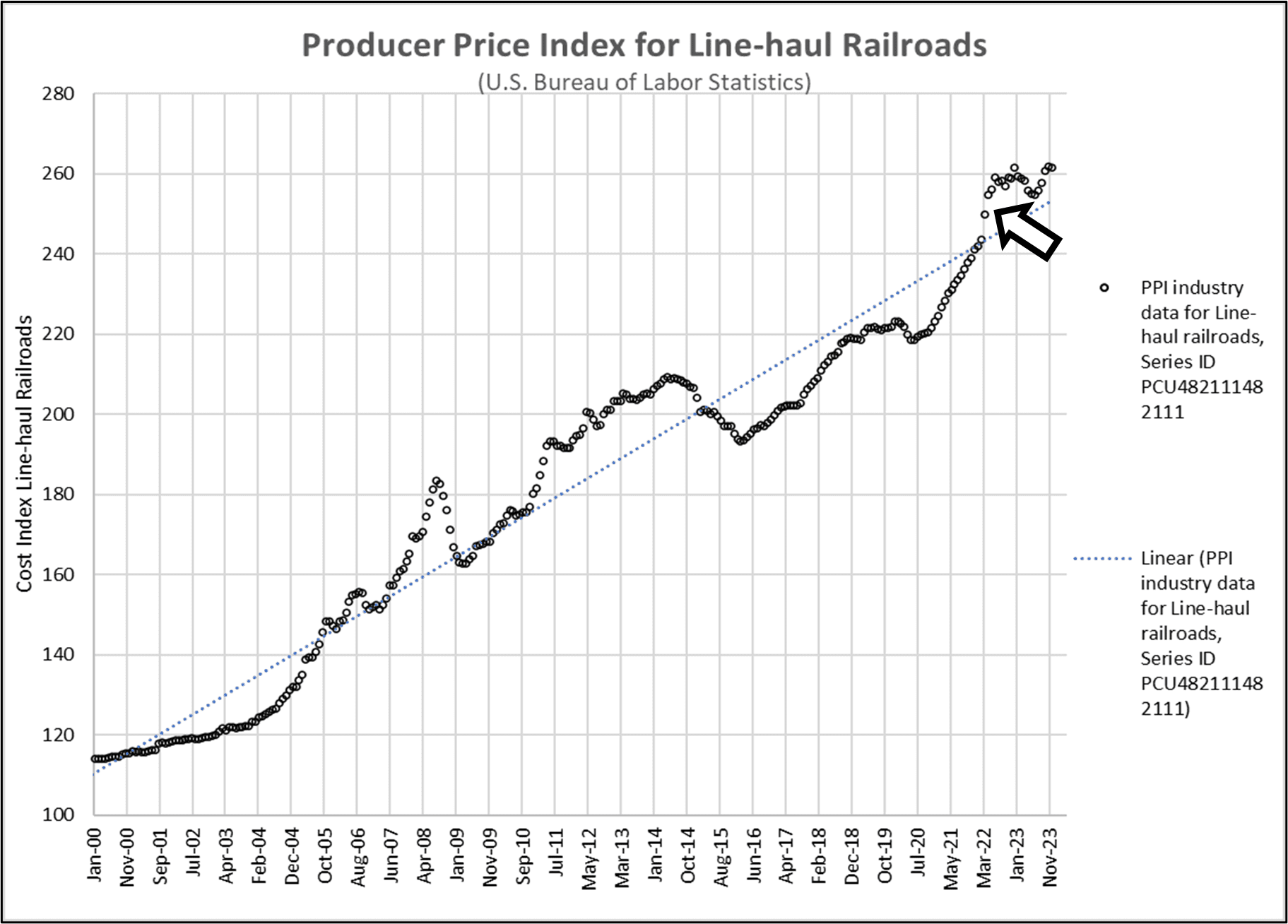 Rail Transport Costs - How much have they increased?