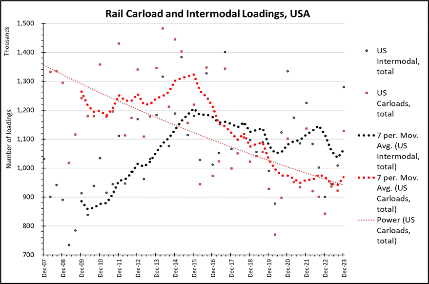 Rail Transport Costs - How much have they increased?