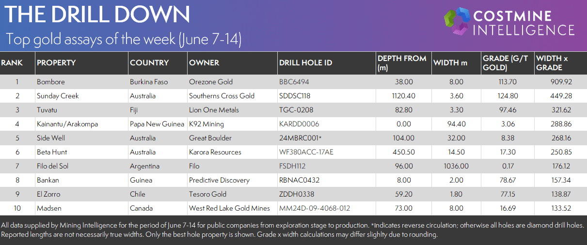 The Drill Down: Best Gold Assays of June 7-14
