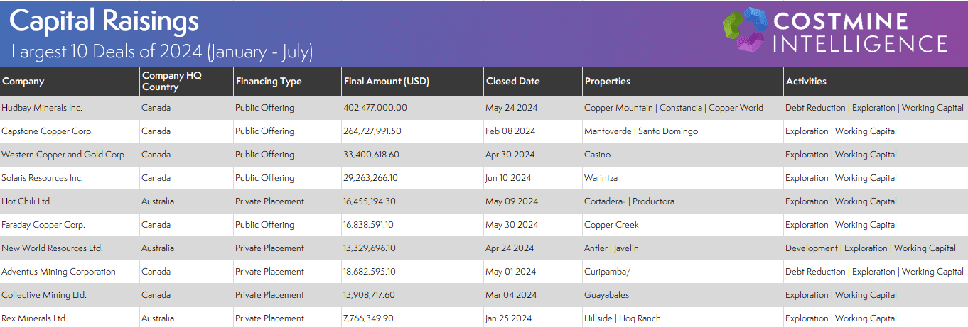 Capital Raising's - Largest 10 Deals Year to Date