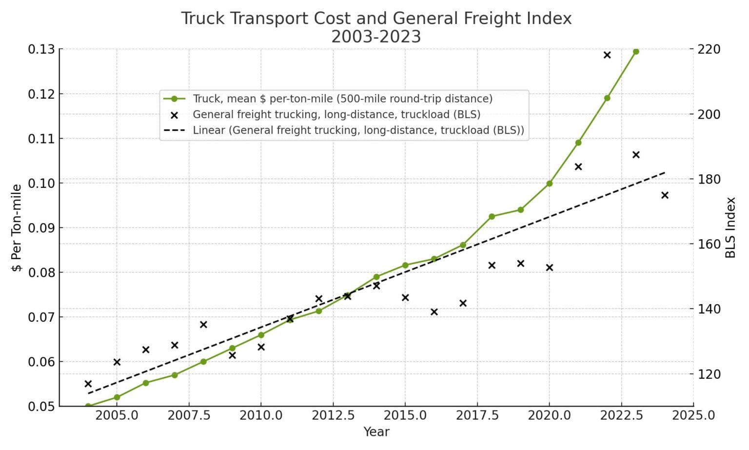Trucking Freight Cycle 2024: Part 1 - Trends, Challenges & Market Dynamics