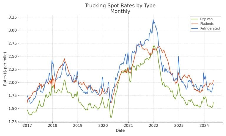 Trucking Freight Cycle 2024: Part 1 - Trends, Challenges & Market Dynamics